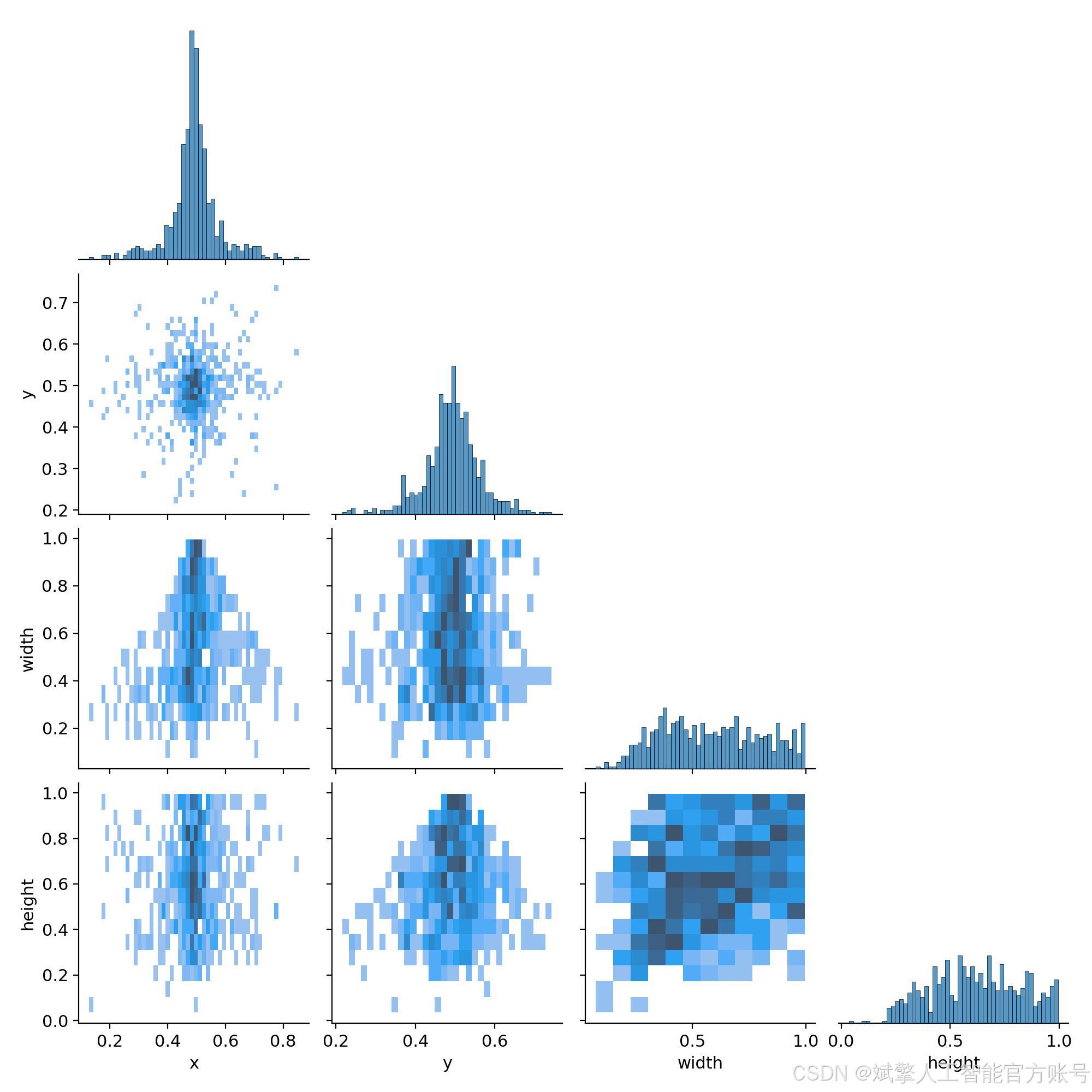 基于深度学习YOLOv11的昆虫识别检测系统（YOLOv11+YOLO数据集+UI界面+登录注册界面+Python项目源码+模型）-CSDN博客