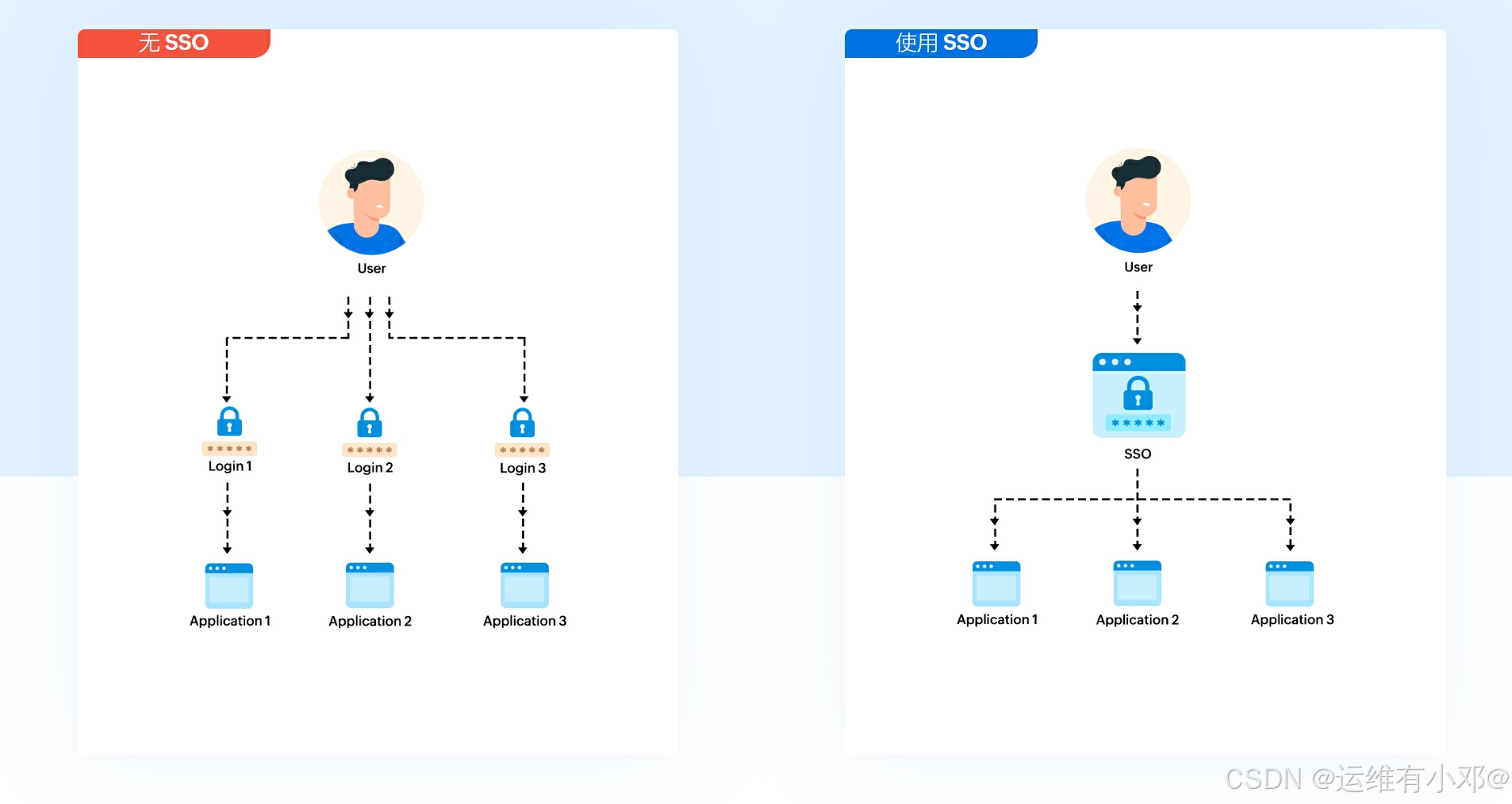 什么是 单点登录SSO？它是如何工作的？_sso pop device凭据-CSDN博客