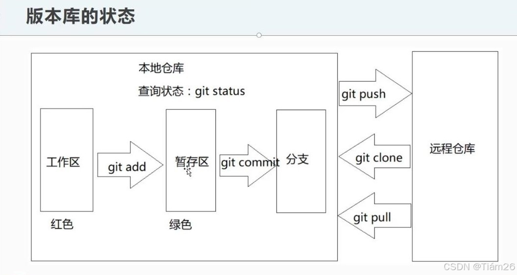 git配置ssh密钥及常用命令_mac generate ssh key-CSDN博客