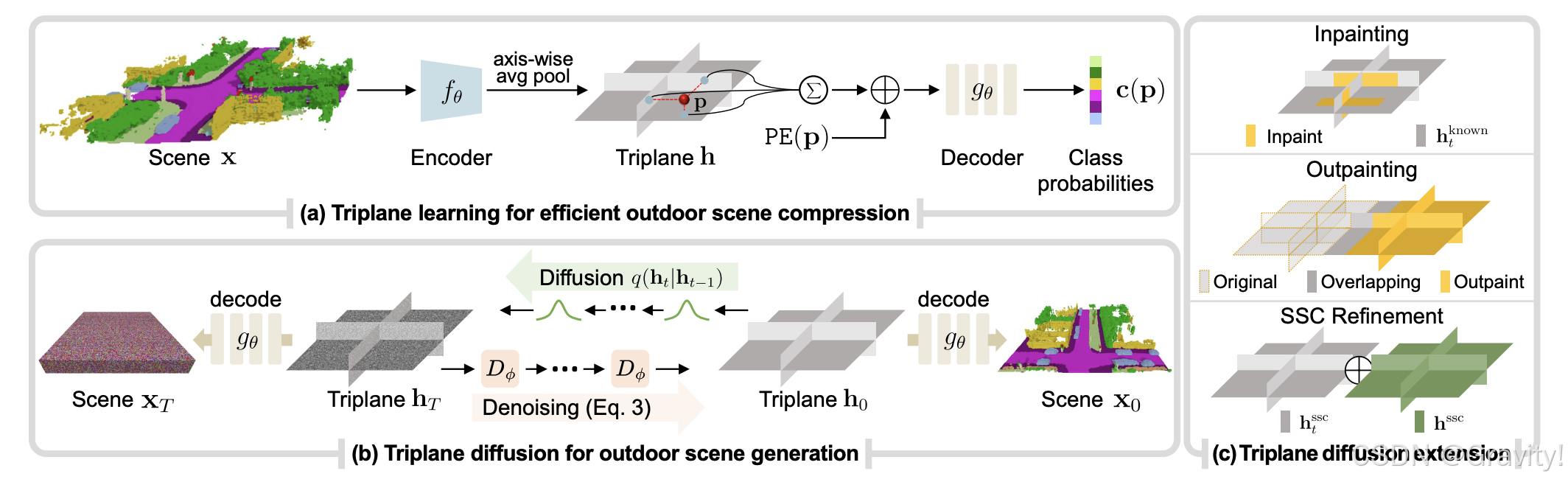 Diffusion生成室外3D大场景论文笔记：SemCity [CVPR2024], Pyramid Discrete Diffusion ...