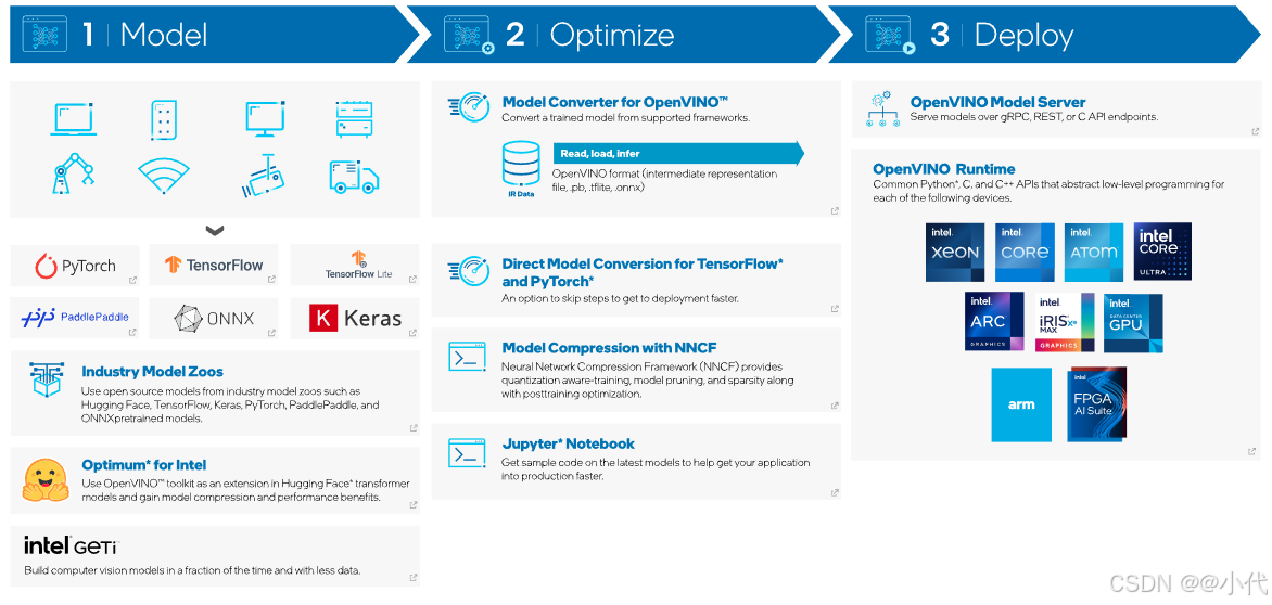 OpenVINO教程（一）：架构原理解析、安装配置与初步体验-CSDN博客