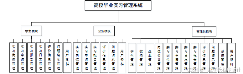 计算机毕业设计springboot基于java的高校毕业实习管理系统的设计与实现 基于spring Boot与java技术的高校毕业实习管理