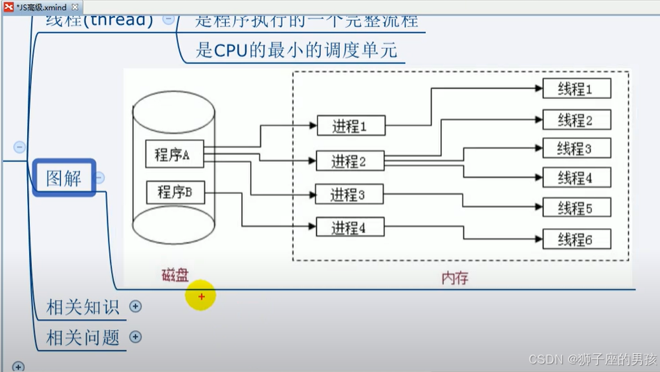 js线程高级：09、线程机制与事件机制(进程与线程、浏览器内核、定时器引发思考、JS是单线程、事件循环模型、Web Workers)-CSDN博客