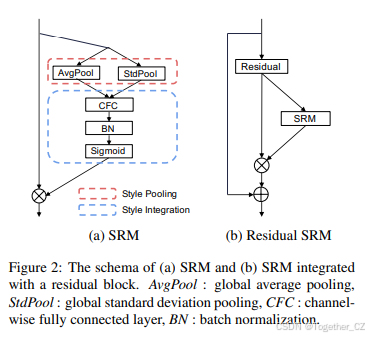 SRM : A Style-based Recalibration Module for Convolutional Neural Networks——基于风格的重校准模块用于卷积神经网络 ...