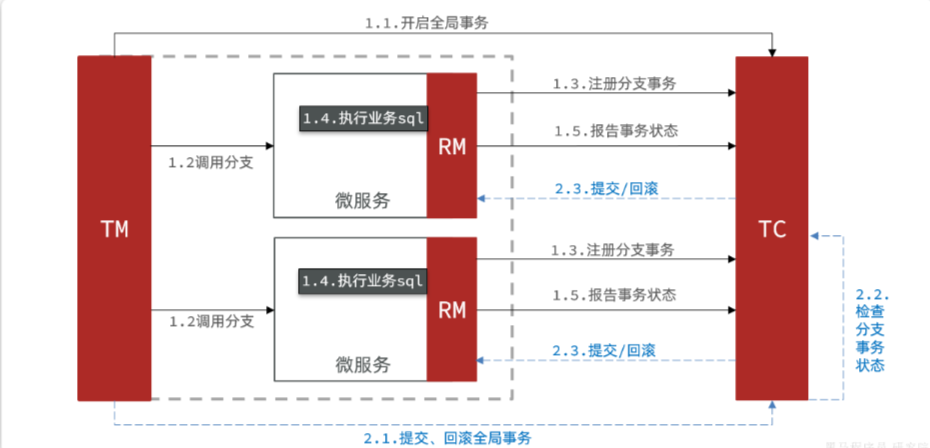 分布式事务（Seate）_seate需要数据库吗-CSDN博客