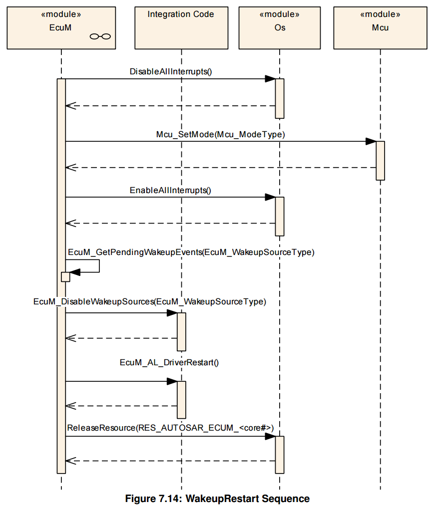 【CP AUTOSAR】EcuM(ECUStateManager)分析和使用-CSDN博客