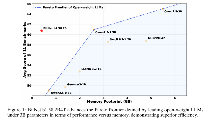 【AI论文】BitNet b1.58 2B4T 技术报告_bitnet b1.58 2b4t 预训练-CSDN博客