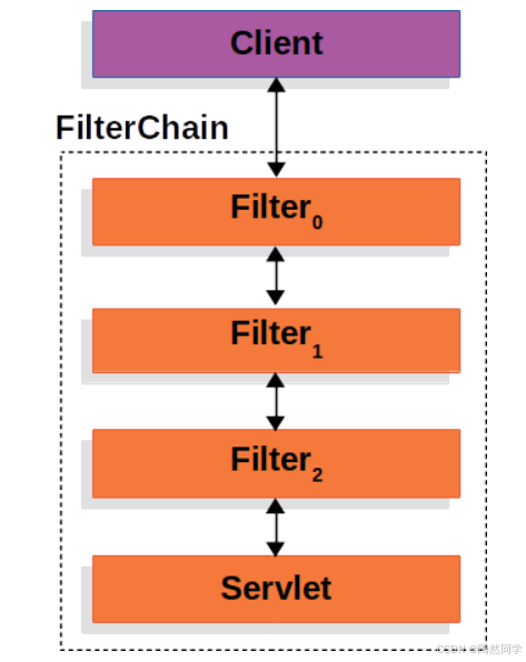 快速上手 Spring Security：Java 开发者的安全框架基础_尚硅谷spring security 笔记-CSDN博客