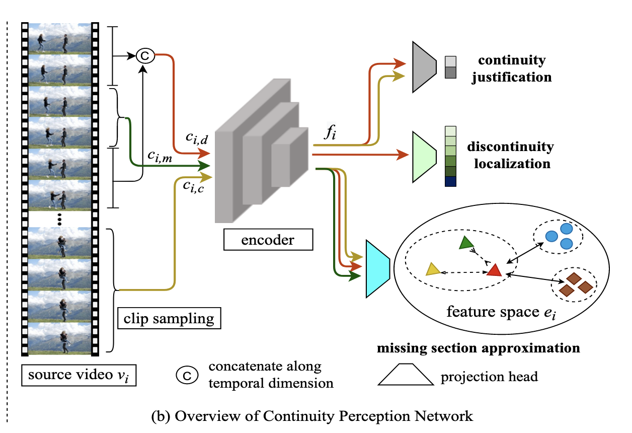 【视频异常检测】Self-supervised spatiotemporal representation learning by exploiting video continuity ...
