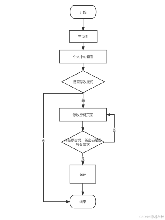 计算机毕业设计springboot高校毕业生信息管理系统 基于spring Boot的高校毕业生信息集成平台 Spring Boot框架下的高校毕业生数据管理系统高校毕业生实习信息管理系统