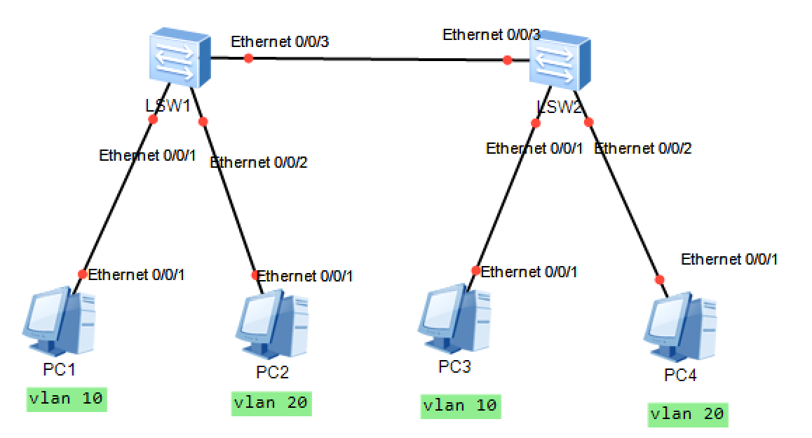 VLAN的原理-HCIA-CSDN博客