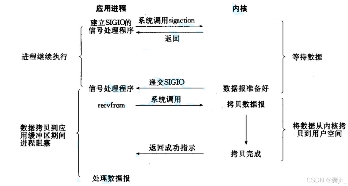 【Linux网络】五种IO模型与阻塞IO-CSDN博客