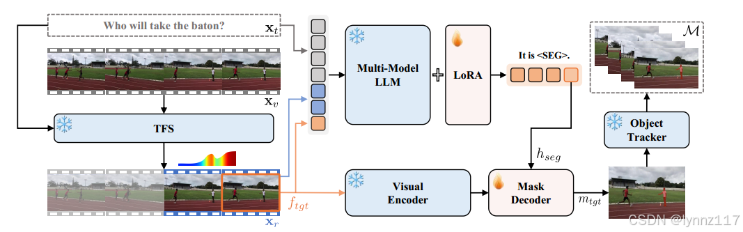 VISA: Reasoning Video Object Segmentation via Large Language Models-CSDN博客