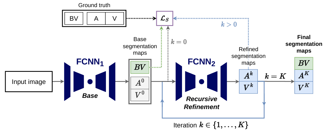 【分割】RRWNet: Recursive Refinement Network for effective retinal artery/vein segmentation-CSDN博客