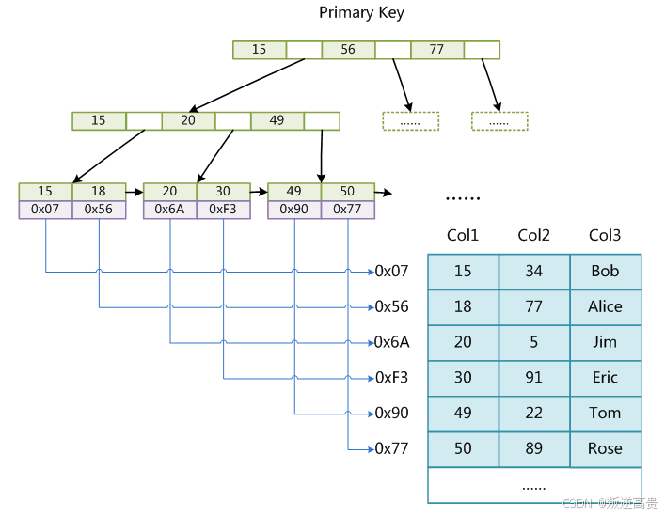Mysql详解(一)索引底层数据结构与算法精通关系型数据库mysql底层结构、索引原理等擅长索引优化、数据库引擎层的设计优 Csdn博客