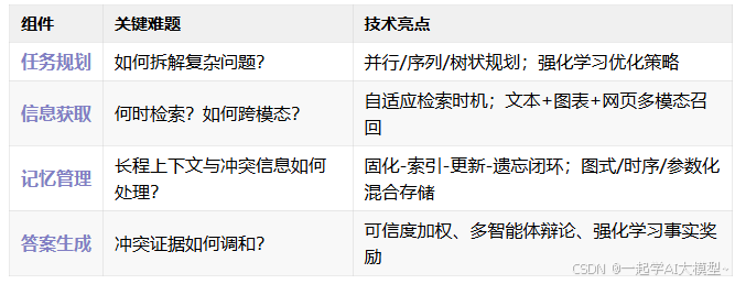 收藏！大模型新范式Deep Research详解：从“找答案“到“发论文“的AI进化论_ai deepresearch-CSDN博客