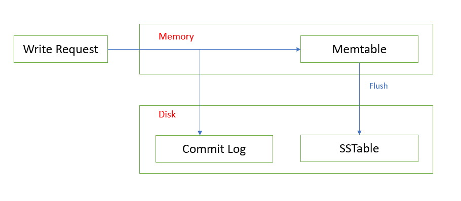 004.精读《Bigtable: A Distributed Storage System for Structured Data》-CSDN博客