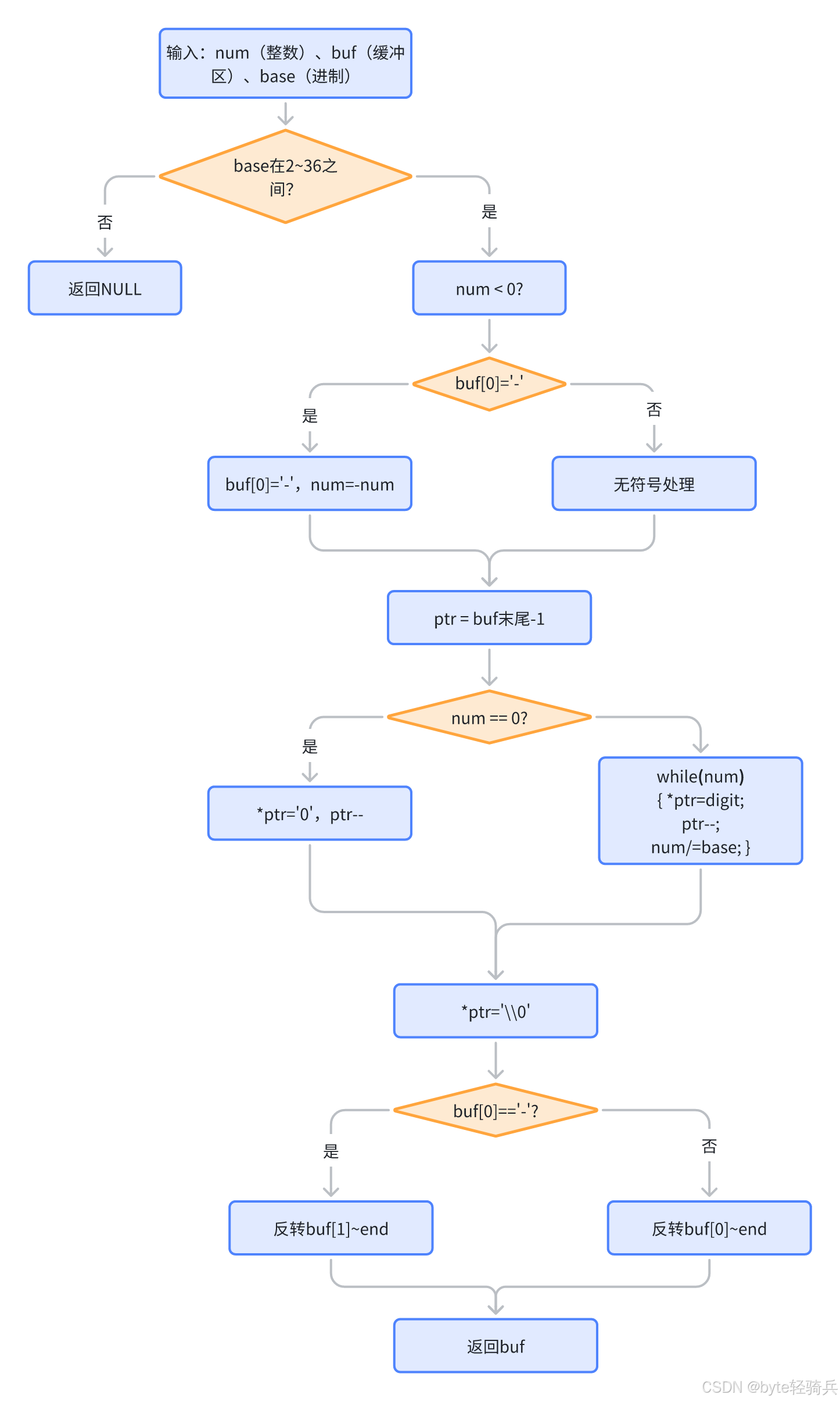 整数转字符串 itoa () 完全指南：从原理到实战-CSDN博客