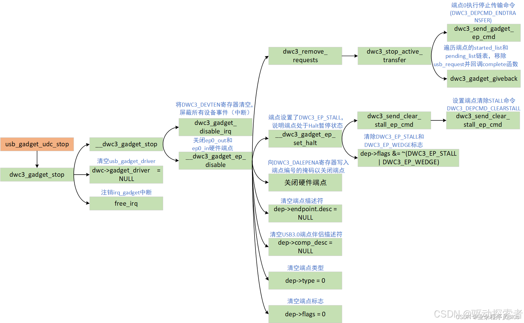 USB gadget 源码剖析_gadget.c 介绍-CSDN博客