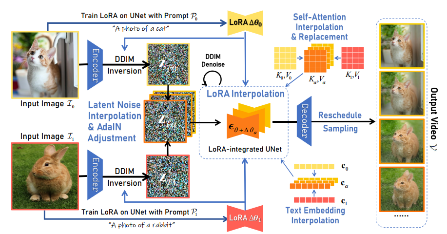 【扩散模型专题】DiffMorpher：Unleashing the Capability of Diffusion Models for Image Morphing-CSDN博客