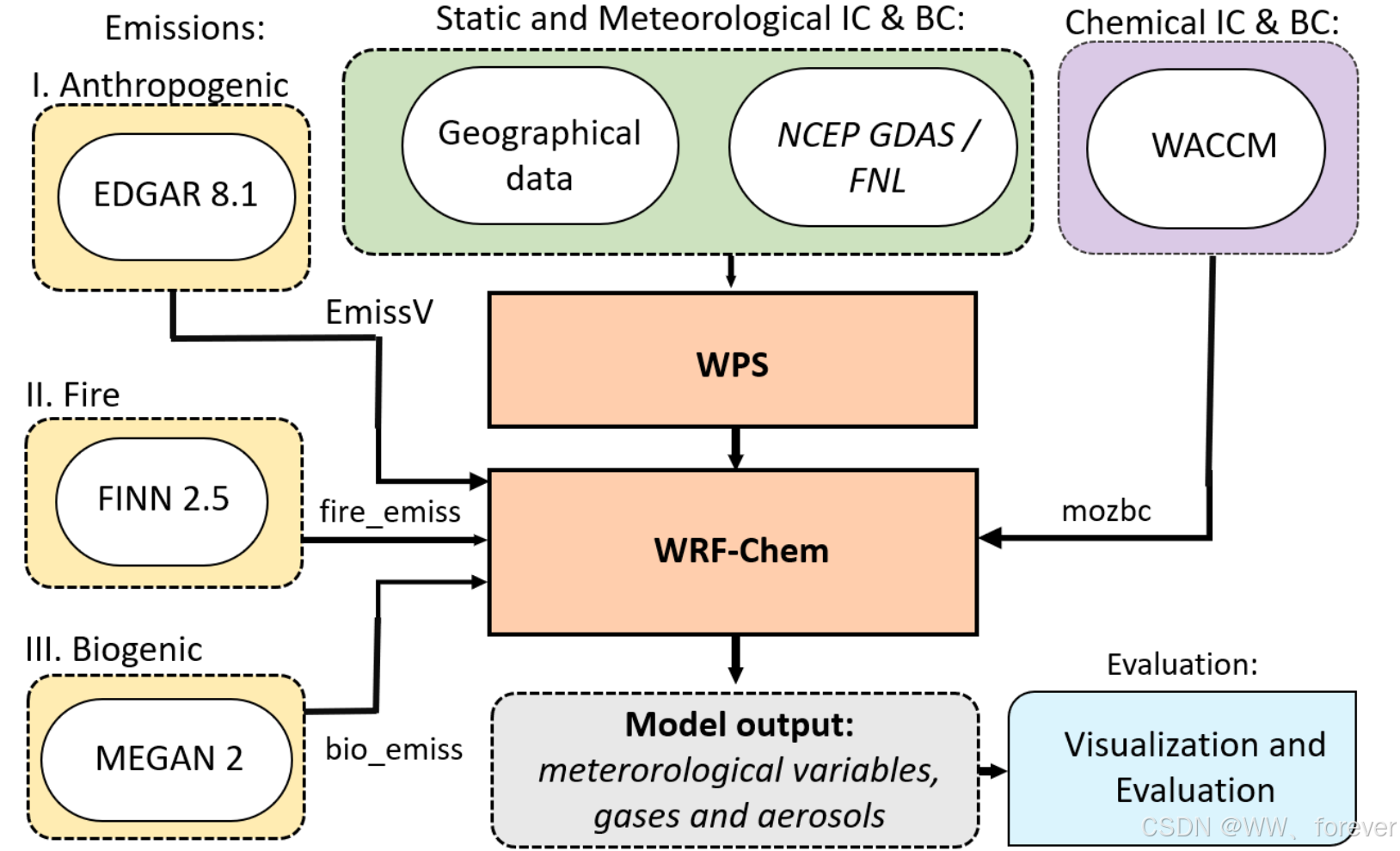 【WRF-Chem教程第三期】WRF-Chem 排放数据的生成_wrf-chem排放-CSDN博客