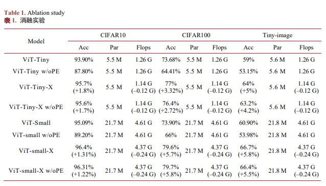 基于ViT-X在小型数据集上的图像分类_vit在小数据集上也有好的效果-CSDN博客
