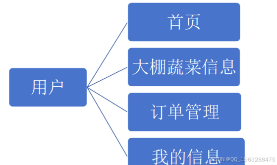 Pythonvue的城郊蔬菜大棚管理与销售系统javanodejsphp 计算机毕业设计 Csdn博客