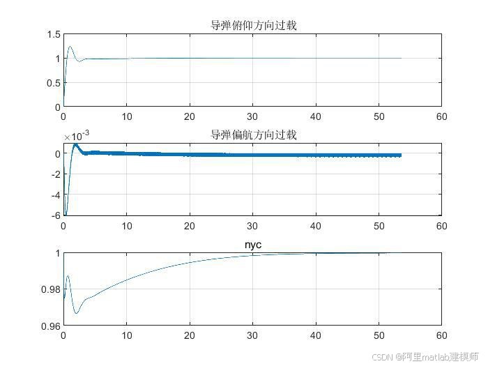 【matlab数学建模项目】matlab实现Simulink导弹六自由度仿真研究——导弹仿真_6dof simulation of ...