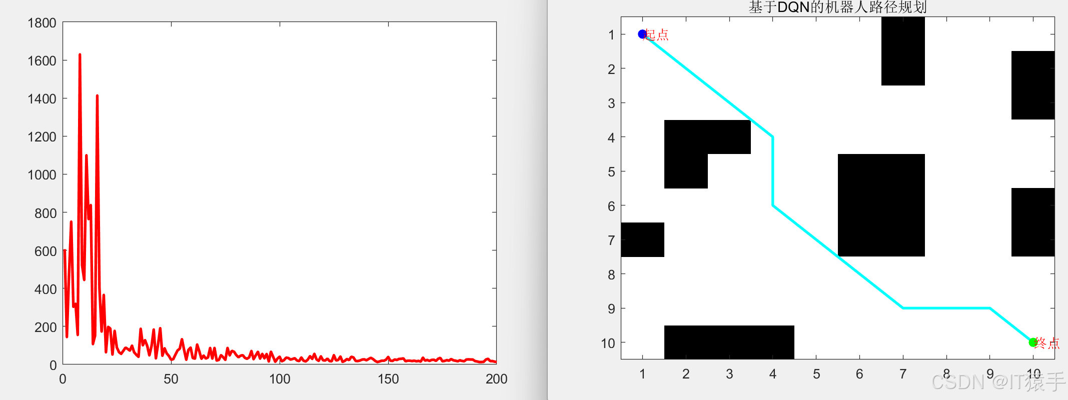 基于深度Q网络(Deep Q Network,DQN)方法的移动机器人路径规划，MATLAB代码_乔良等[1]开发了一种基于强化学习的模型。该 ...