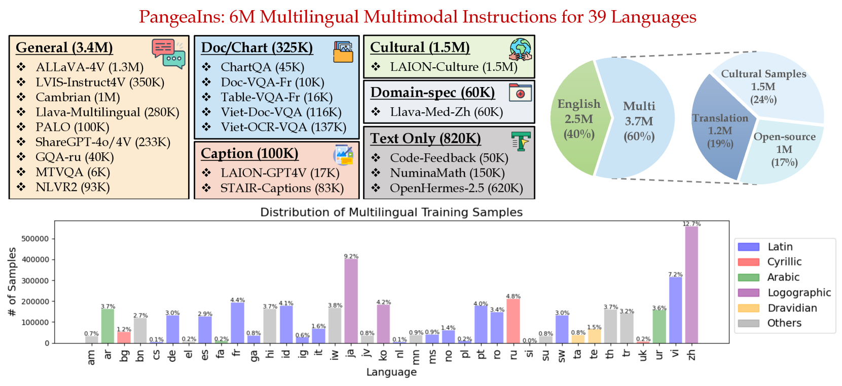 MLLM之Pangea：《Pangea: A Fully Open Multilingual Multimodal LLM for 39 Languages》翻译与解读-CSDN博客