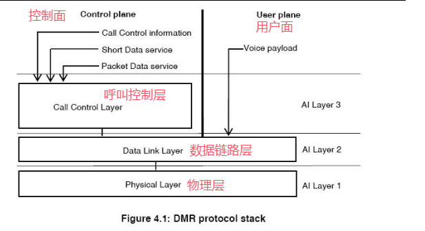 DMR 空口协议_dmr协议-CSDN博客