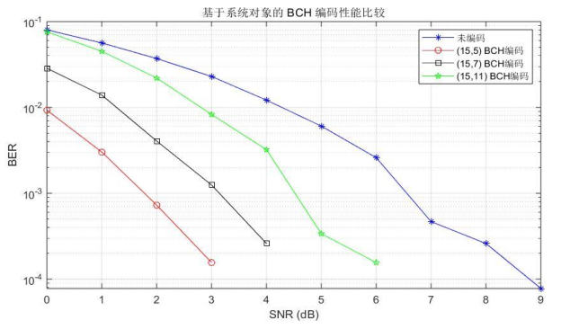 BCH编码原理-CSDN博客
