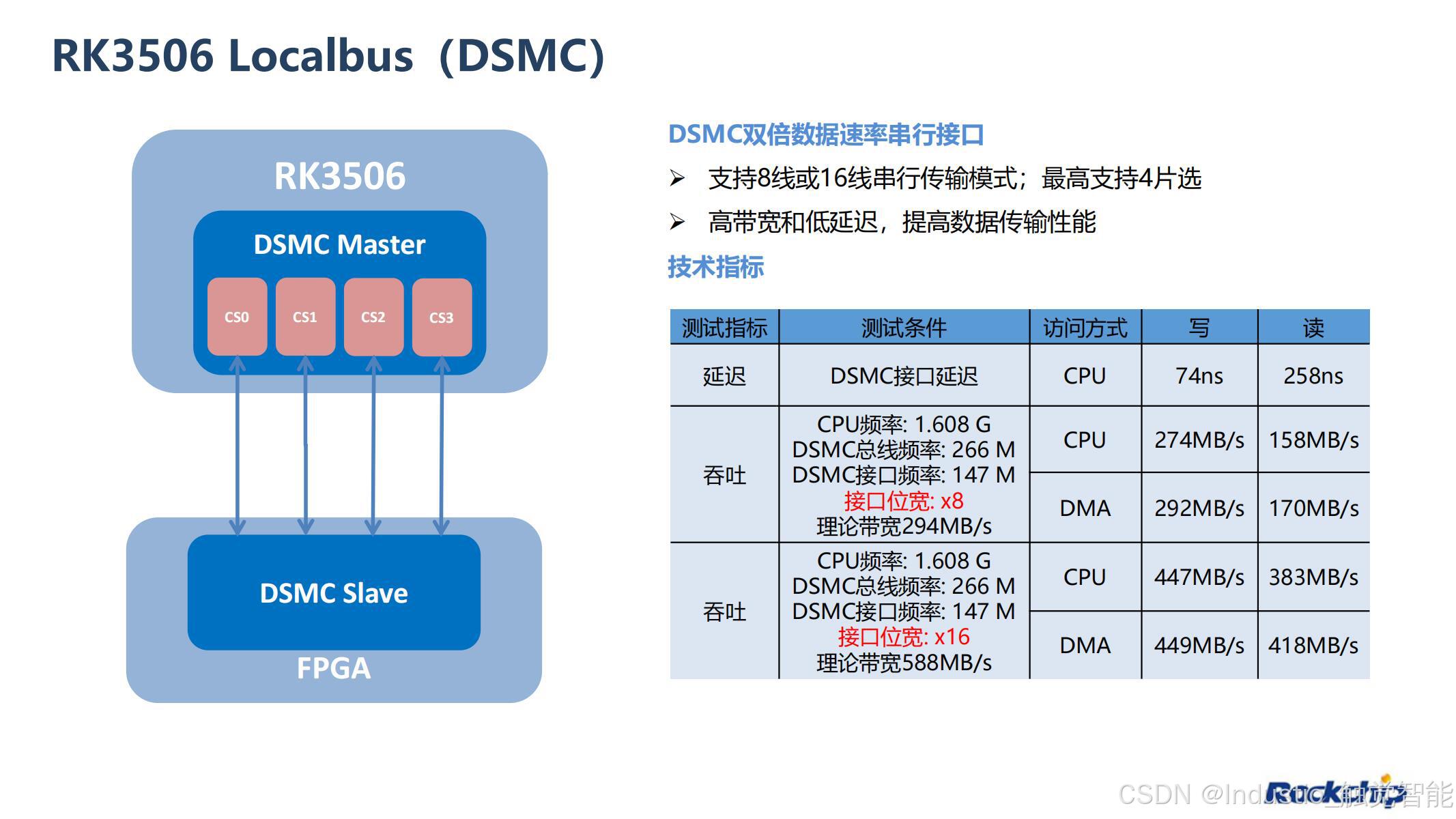 触觉智能RK3506核心板，工业应用方案分享（一）_dsmc接口-CSDN博客