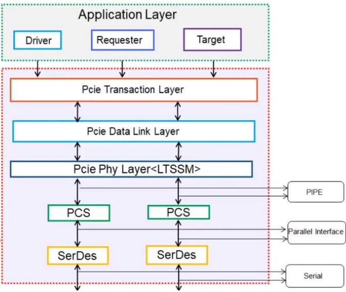 PCIE controller 和VIP结构简介_pcie vip-CSDN博客