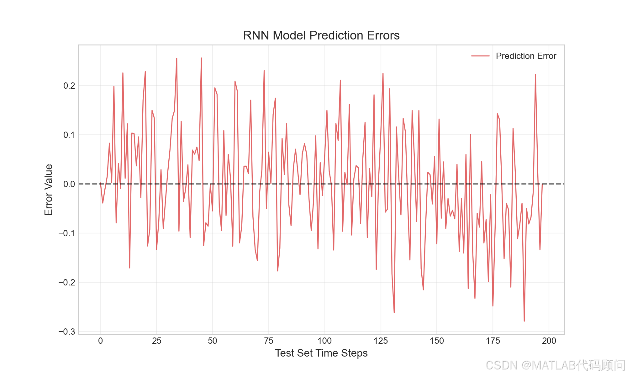 Python实现循环神经网络RNN（Recurrent Neural Network, RNN）数值预测(附完整代码)-CSDN博客