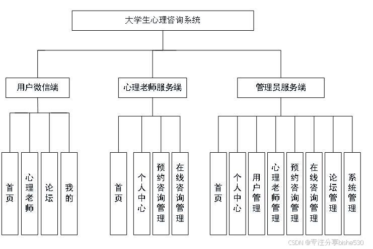 Django Flask Springboot Php 微信小程序的大学生心理咨询系统gx7uf Csdn博客