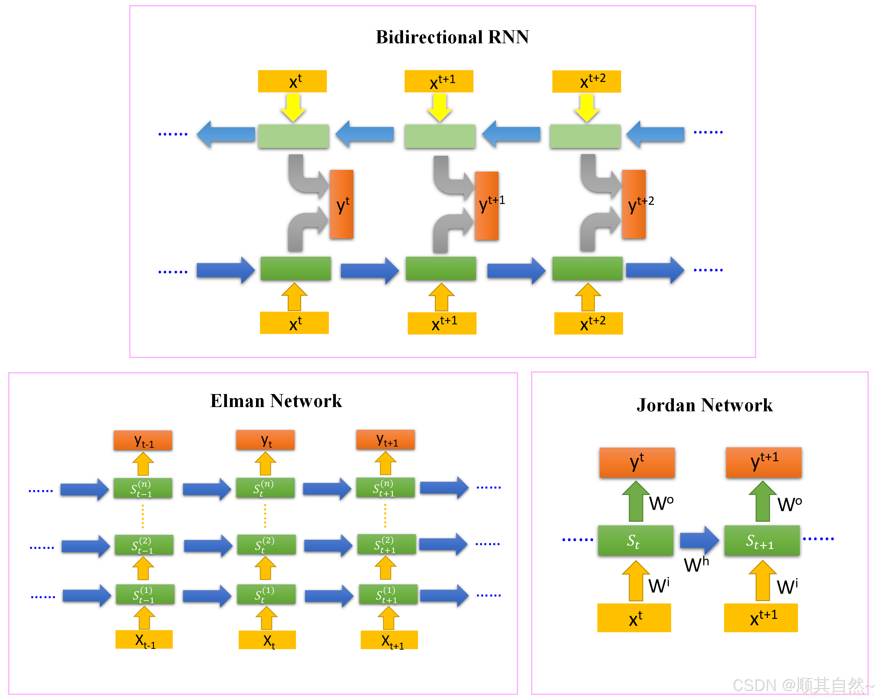 循环神经网络-RNN-CSDN博客