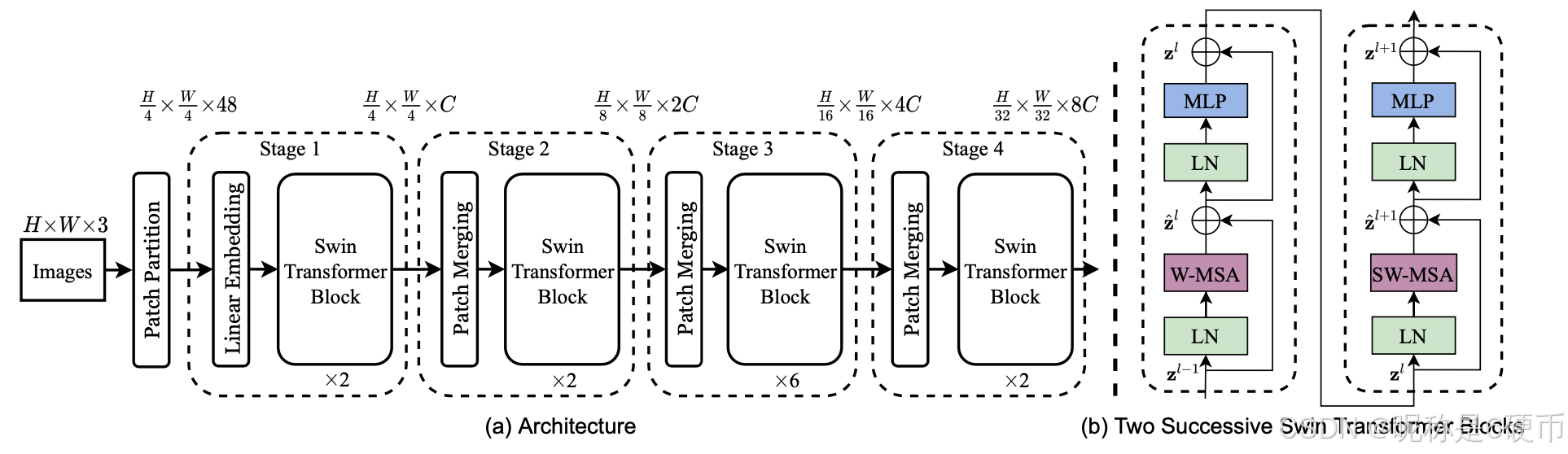 Swin Transformer: Hierarchical Vision Transformer using Shifted Windows ...