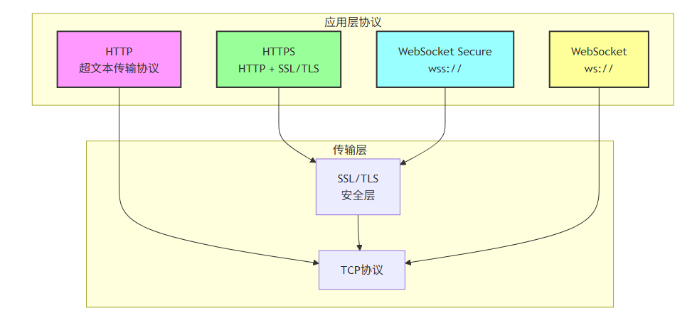 HTTP、HTTPS、WS、WSS协议的关系详解_wss端口-CSDN博客
