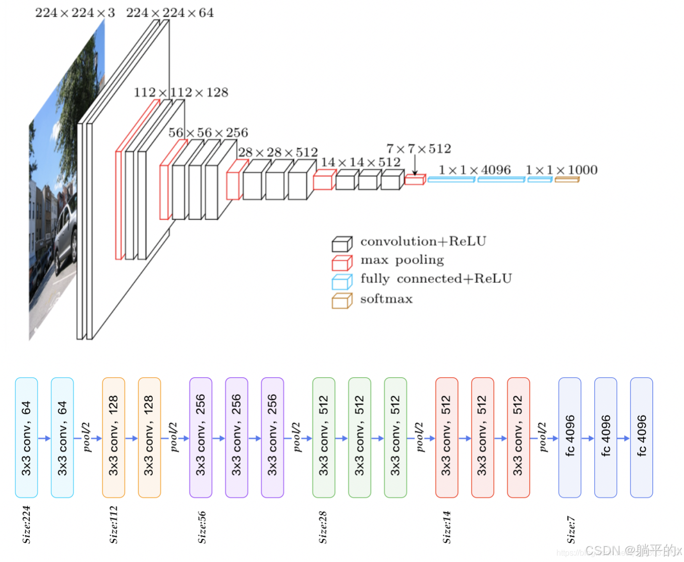 VGG：VERY DEEP CONVOLUTIONAL NETWORKS FOR LARGE-SCALE IMAGE RECOGNITION_a. very deep ...