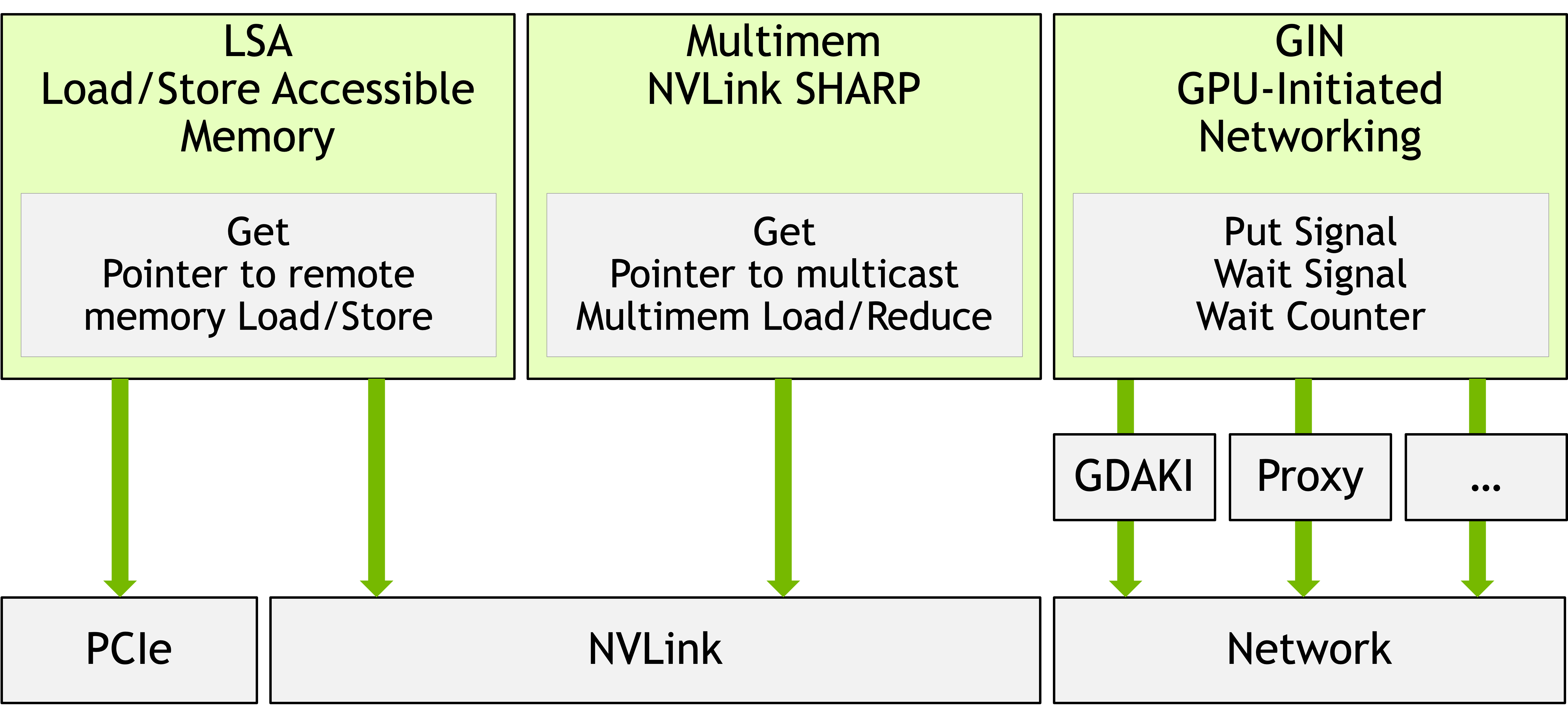 用于NCCL的GPU发起网络_gin特性 nvidia-CSDN博客