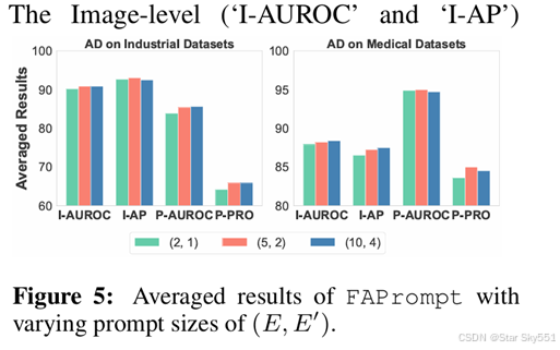 【论文笔记】FINE-GRAINED ABNORMALITY PROMPT LEARNING FOR ZERO-SHOT ANOMALY DETECTION_bayesian prompt ...
