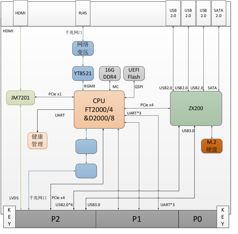 飞腾FT2000/4 国产化板卡：定义嵌入式计算新基准-CSDN博客