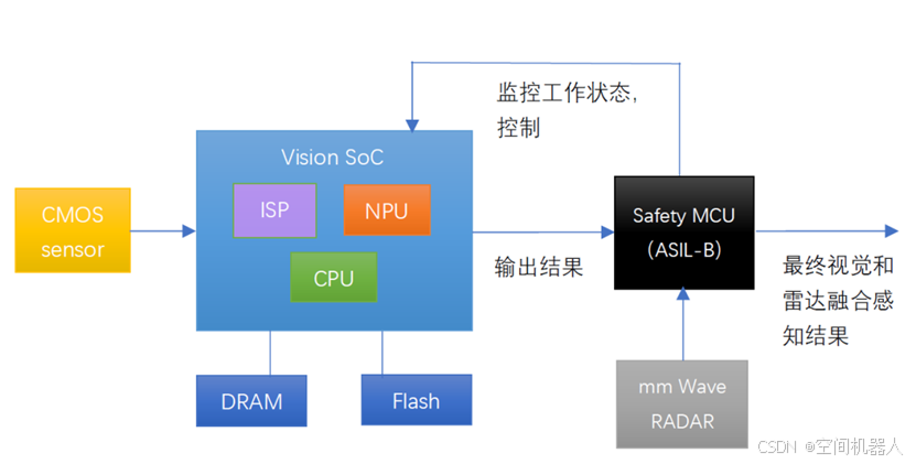 智能驾驶域控制器的功能安全设计：Vision SoC与Safety MCU的ASIL-B实现_BMS&MCU&多域控方案设计-CSDN专栏