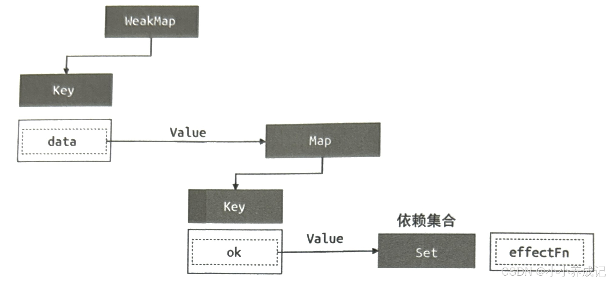 《vuejs设计与实现》学习笔记第四章 响应系统的作用与实现vuejs设计与实现笔记 Csdn博客