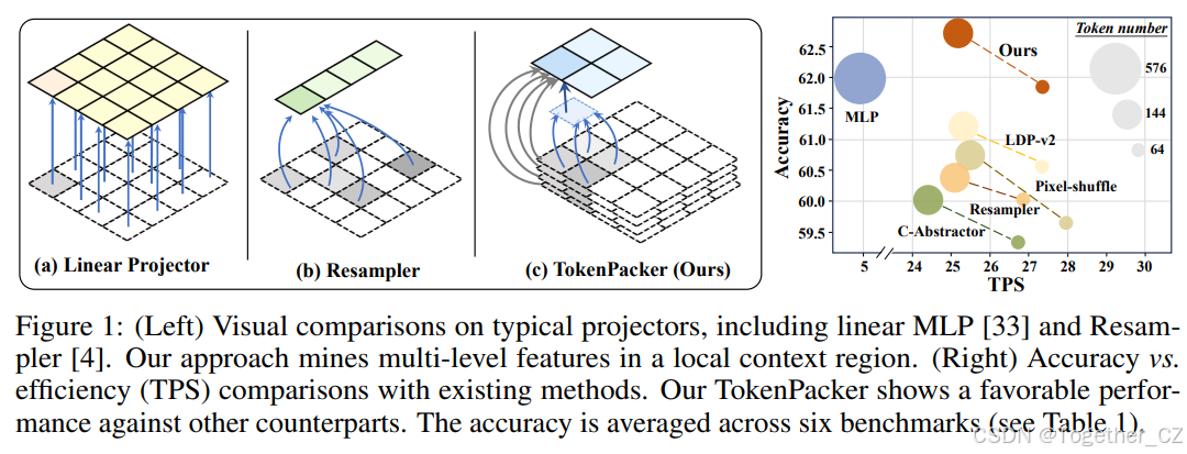 TokenPacker:Efficient Visual Projector for Multimodal LLM——多模态大语言模型的有效视觉投影器-CSDN博客