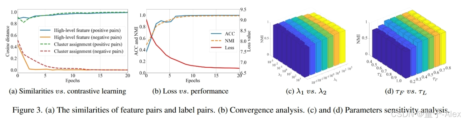 【多视图聚类】【MFLVC】Multi-level Feature Learning for Contrastive Multi-view Clustering-CSDN博客