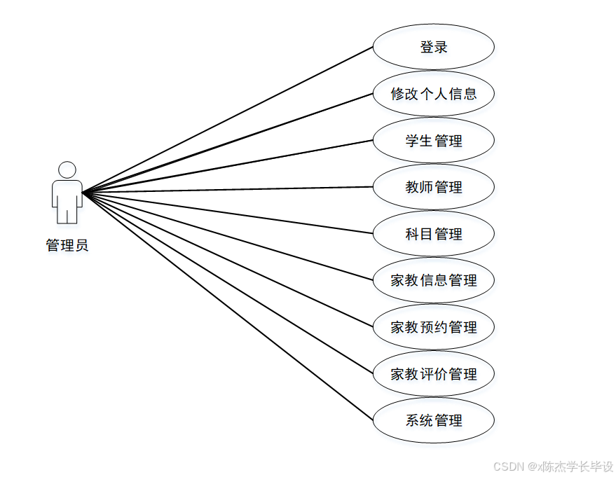 计算机毕业设计家教信息系统的设计与实现 在线家教服务平台的设计与开发 家教信息管理系统的构建与应用计算机课程家教网在线教育摘要 Csdn博客