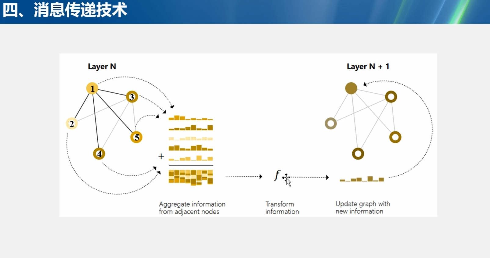 视频讲解|Python图神经网络GNN原理与应用探索交通数据预测_gnn ansys python-CSDN博客