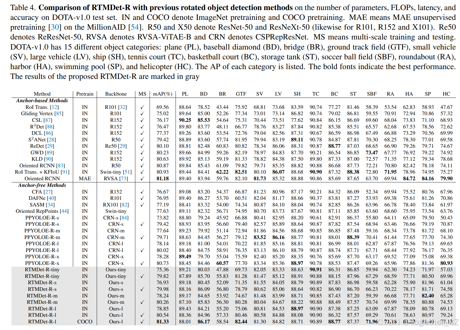 RTMDet: An Empirical Study of Designing Real-Time Object Detectors——实时目标检测器设计的实证研究-CSDN博客